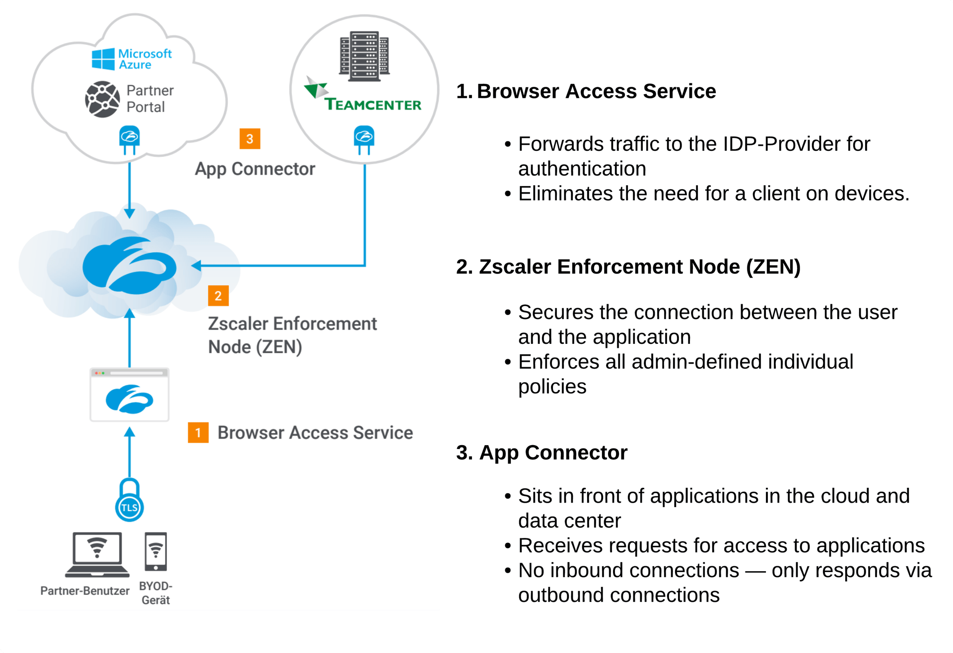 Save Costs with Zscaler Remote Browser Access Instead of VDI